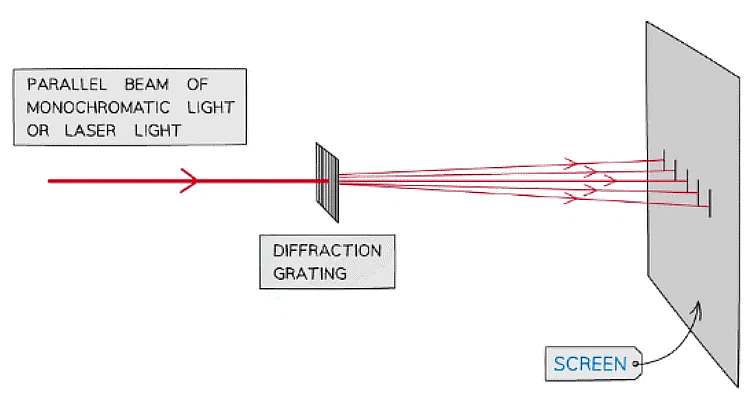 Superposition & Stationary Waves - Notes | Study Physics for Grade 12 ...