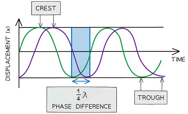 Longitudinal & Transverse Waves | Physics for Grade 12
