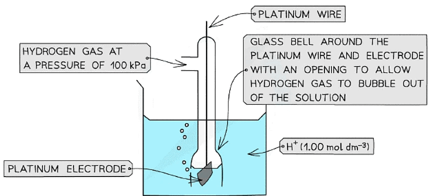 Electrode Potentials - Chemistry for Grade 12 PDF Download