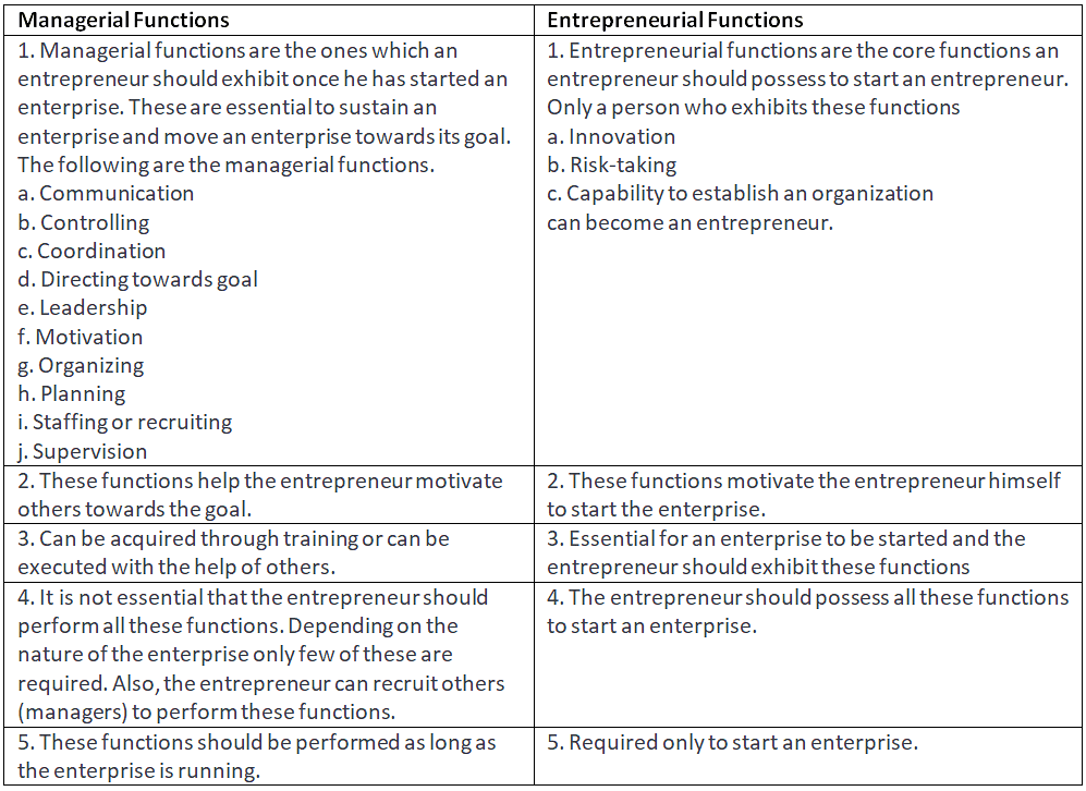 Short and Long Question Answers: Entrepreneurship: Concept and Functions | Entrepreneurship ...