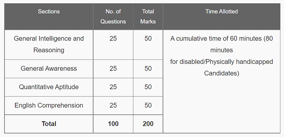 Exam Pattern of SSC CGL for 2024 - SSC CGL Tier 1 Mock Test Series 2024 ...