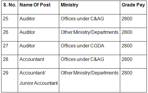 SSC CGL Post Preference: What are the Best Posts in SSC CGL? | How to ...