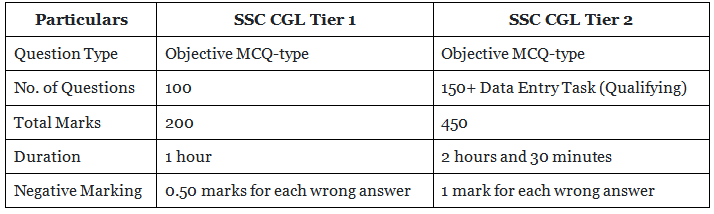 SSC CGL Assistant Enforcement Officer (AEO) Salary, Promotion, Cut Off ...