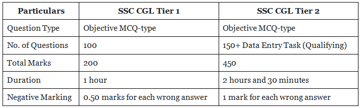 SSC CGL Assistant Section Officer Qualification, Salary, Promotion, Cut ...