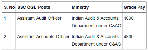 SSC CGL Post Preference: What are the Best Posts in SSC CGL? - How to ...