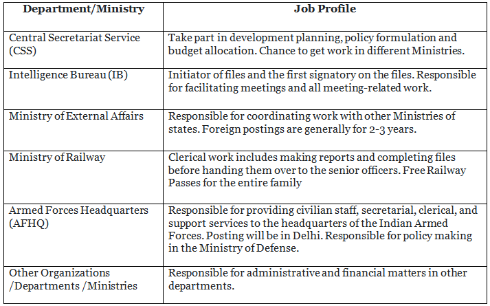 SSC CGL Assistant Section Officer Qualification, Salary, Promotion, Cut ...