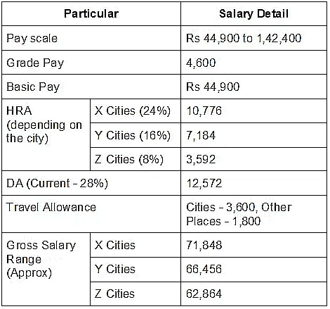 SSC CGL Basic Pay PDF Download