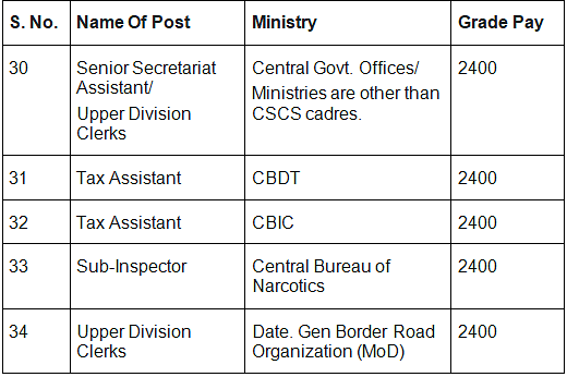 SSC CGL Post Preference: What are the Best Posts in SSC CGL? - How to ...