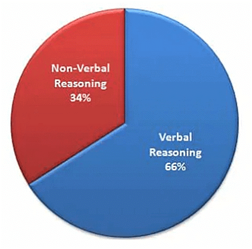 SSC CGL Reasoning Syllabus ssc-cgl-reasoning-syllabus