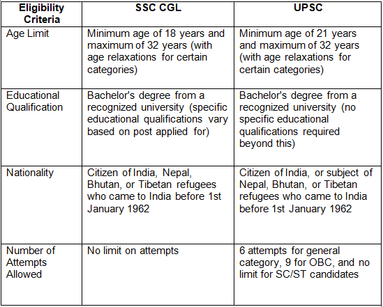 SSC CGL vs UPSC | How to Prepare for SSC CGL