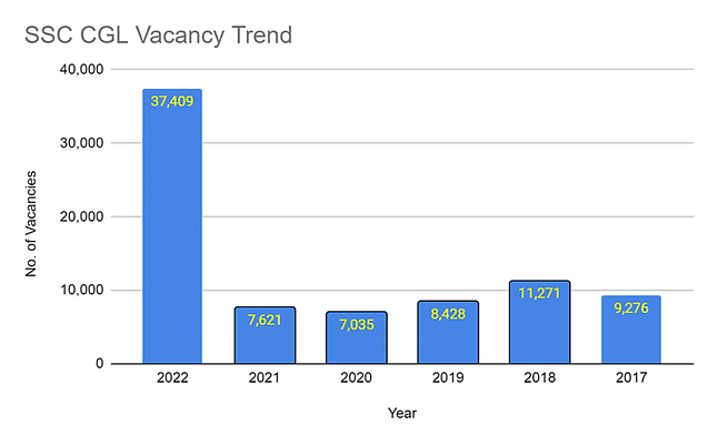 SSC CGL Vacancies 2025 PDF Download