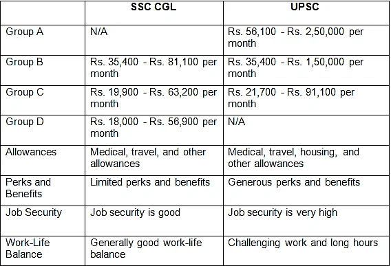 SSC CGL vs UPSC | How to Prepare for SSC CGL