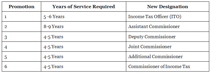 SSC CGL Income Tax Inspector Salary, Syllabus, Eligibility PDF Download