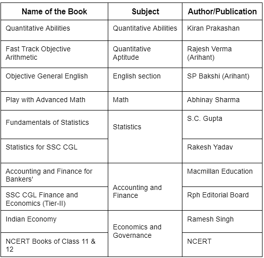 SSC CGL Book List by Toppers