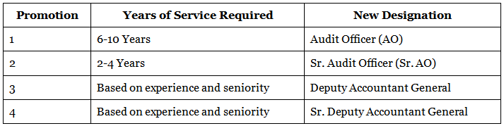 SSC CGL Assistant Audit Officer (AAO) Salary, Job Profile, Age Limit ...