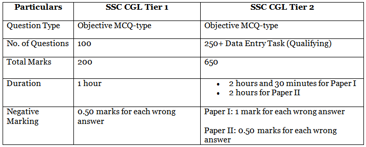 SSC CGL Junior Statistical Officer (JSO) Syllabus, Cut Off, Salary ...