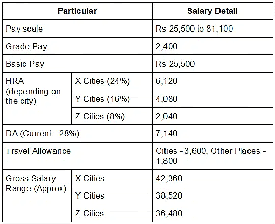 SSC CGL Basic Pay PDF Download