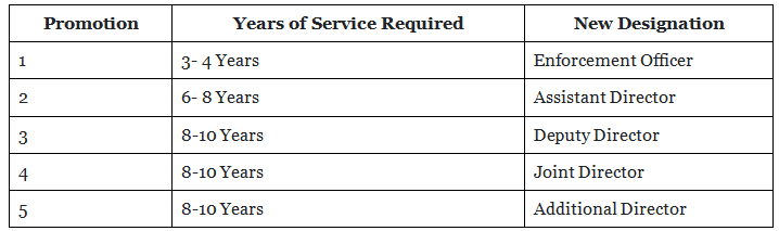 SSC CGL Assistant Enforcement Officer (AEO) Salary, Promotion, Cut Off ...