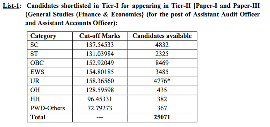SSC CGL Cut Off Tier 1 2022 PDF Download