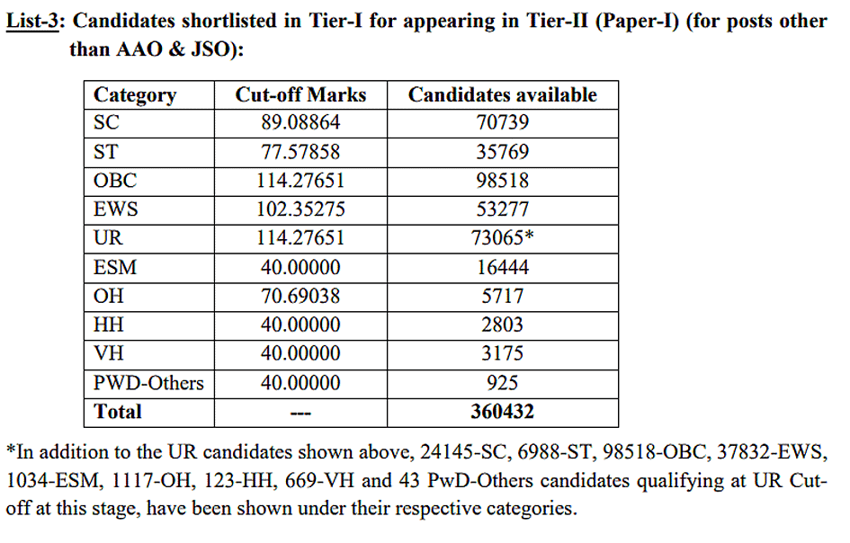 SSC CGL Cut Off Tier 1 2022 PDF Download