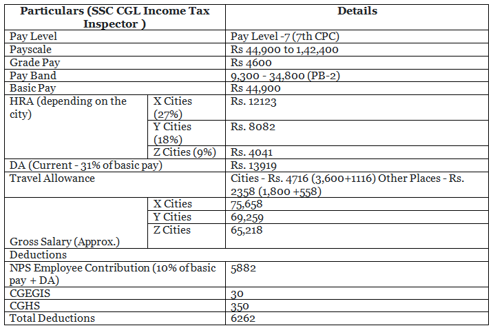 SSC CGL Income Tax Inspector Salary, Syllabus, Eligibility