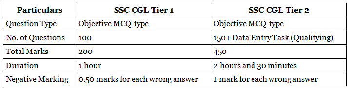 SSC CGL Statistical Investigator Eligibility, Salary, Cut Off
