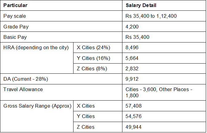 SSC CGL Basic Pay PDF Download