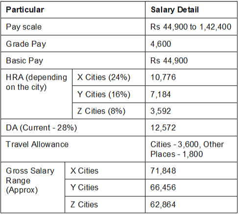SSC CGL Basic Pay PDF Download