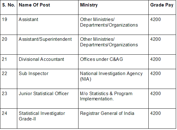 SSC CGL Post Preference: What are the Best Posts in SSC CGL? - How to ...
