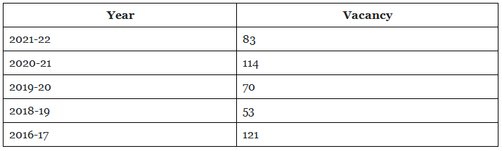 SSC CGL Assistant Enforcement Officer (AEO) Salary, Promotion, Cut Off ...