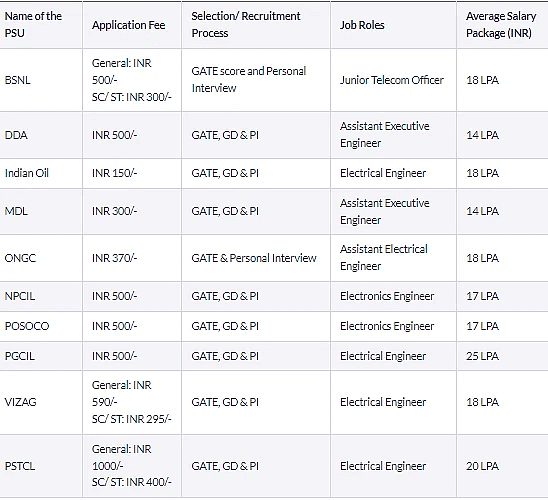 What are Benefits of GATE Exam for Electrical Engineers?