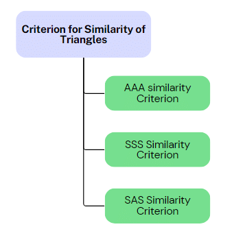 Triangles Class 10 Notes Maths Chapter 6 Free PDF