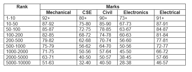 How to calculate GATE 2025 Score? GATE Marks Vs Rank Vs Scores - How to Prepare for GATE ...