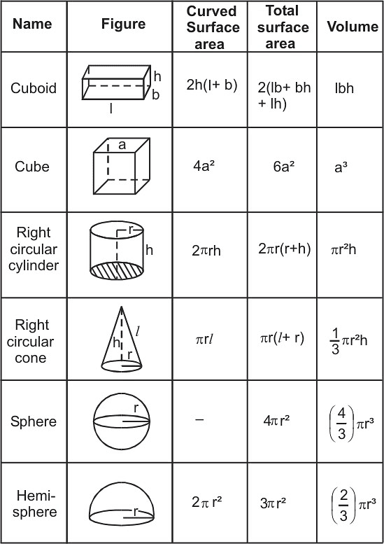 Surface Area and Volumes Class 10 Notes Maths Chapter 12 Free PDF