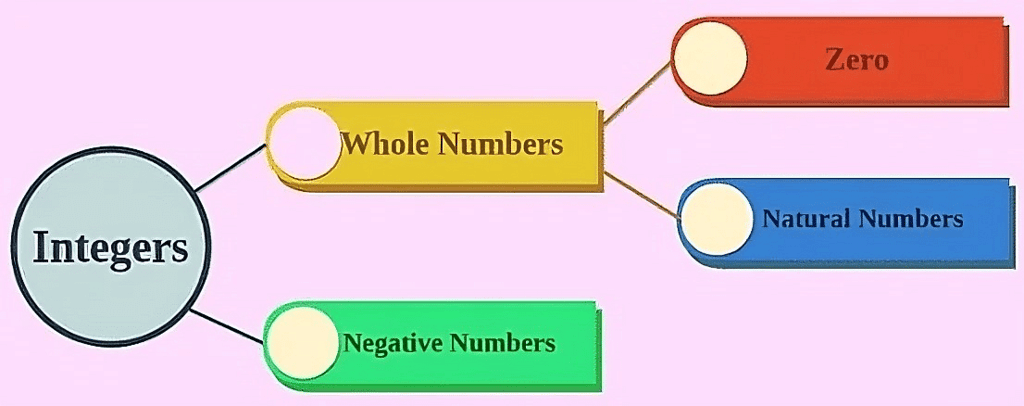 Integers Class 6 Notes Maths Chapter 1 Free PDF