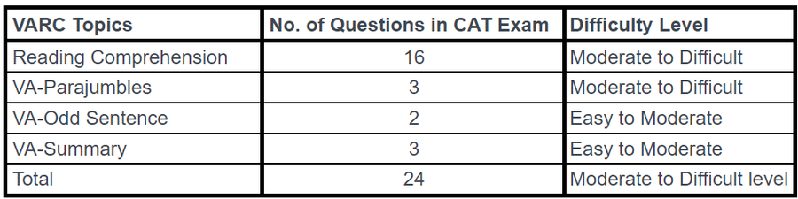 CAT Section Wise Weightage
