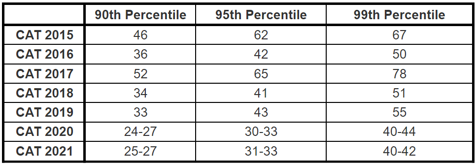 CAT Quant: Score vs Percentile PDF Download