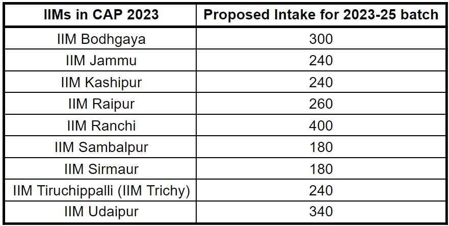 IIM CAP 2023 - CAT PDF Download