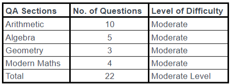 CAT Section Wise Weightage PDF Download