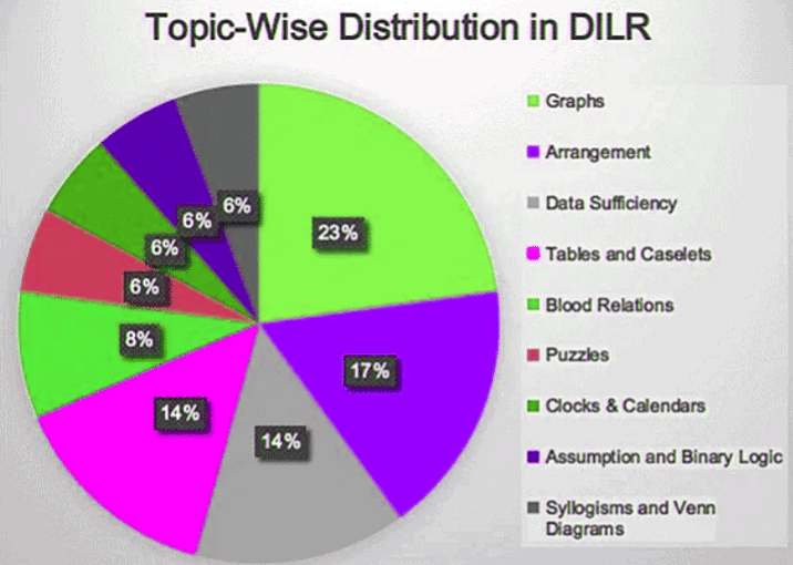 CAT Section Wise Weightage
