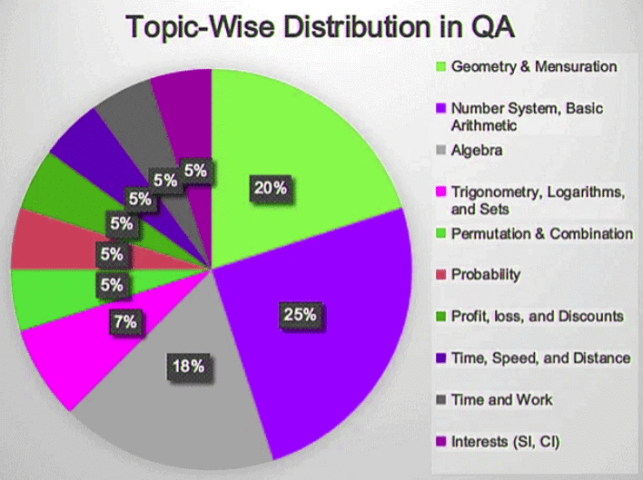 Cat Section Wise Weightage Pdf Download