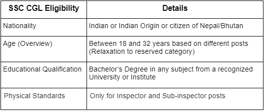SSC CGL Exam Age Limit 2025 - How to Prepare for SSC CGL PDF Download