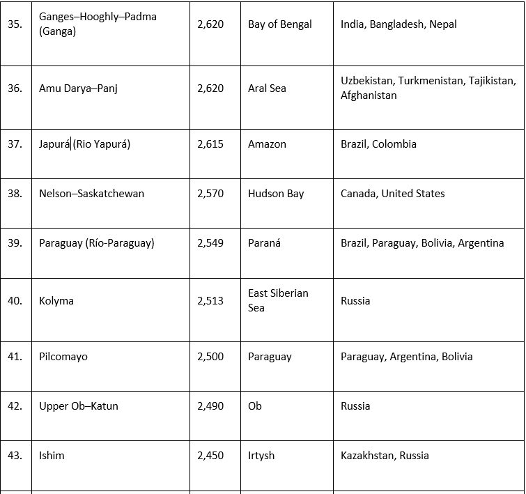Major Rivers of the world - Geography for UPSC CSE PDF Download