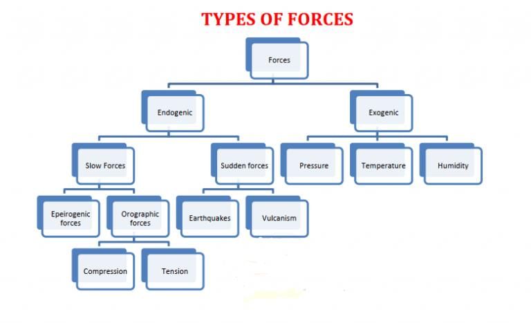 Types of Geomorphic Process - Geography for UPSC CSE PDF Download Types of Geomorphic Process - Geography for UPSC CSE PDF Download