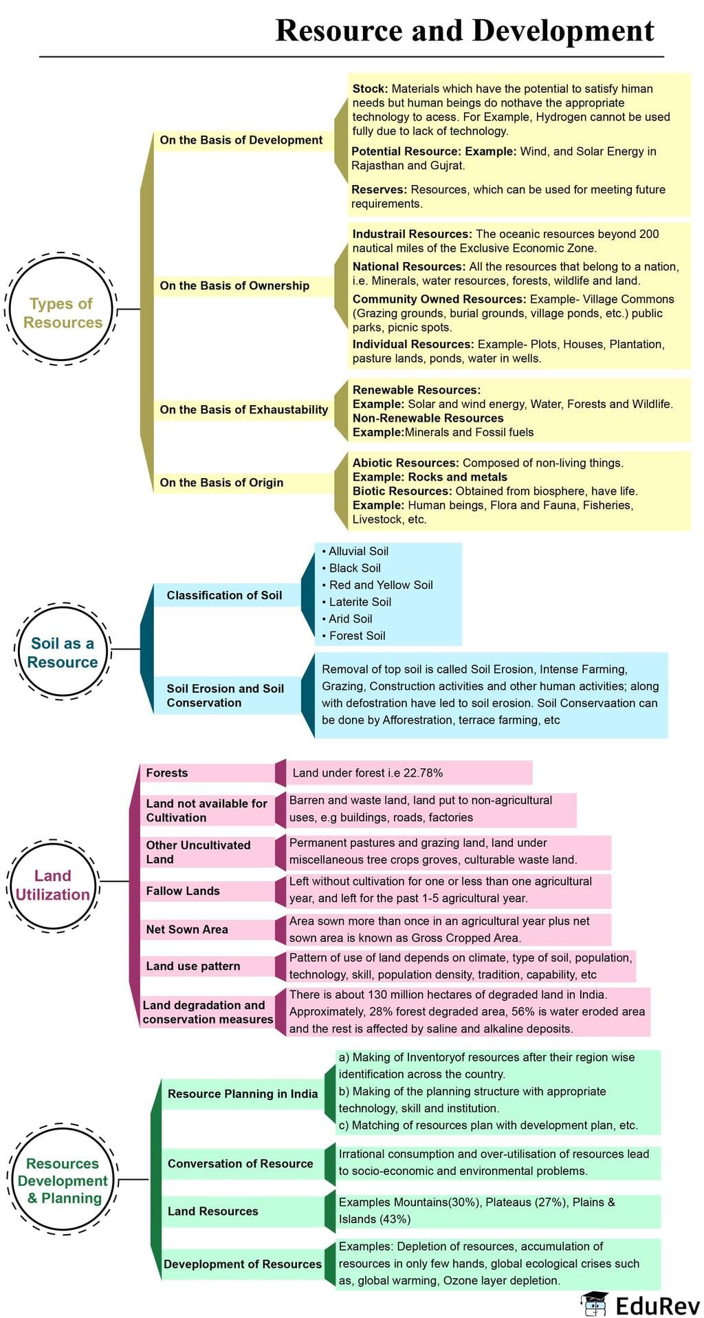 NCERT Summary: Resources and Development - Geography for UPSC CSE PDF ...