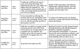 List Of All Five Year Plans In India Indian Polity For UPSC CSE