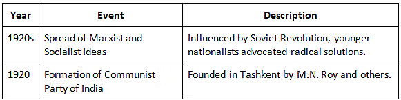 Cheat Sheet: Emergence of Swarajists, Socialist Ideas, Revolutionary ...