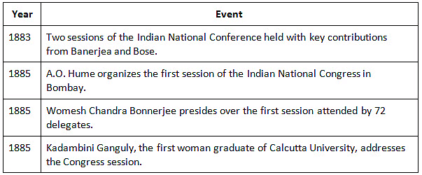 Cheat Sheet: Indian National Congress: Foundation and the Moderate ...