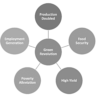 Green Revolution in India | Post Independence History for UPSC Mains