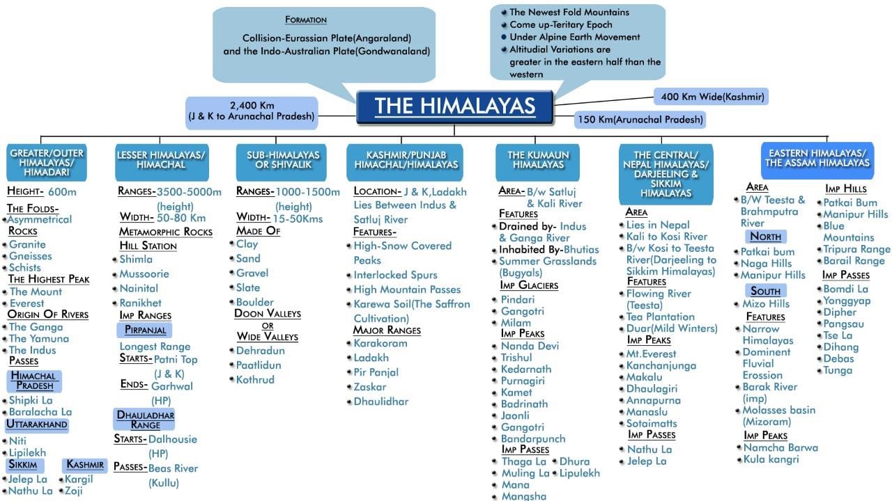 Mind Map: The Himalayas- 2 - Geography for UPSC CSE PDF Download